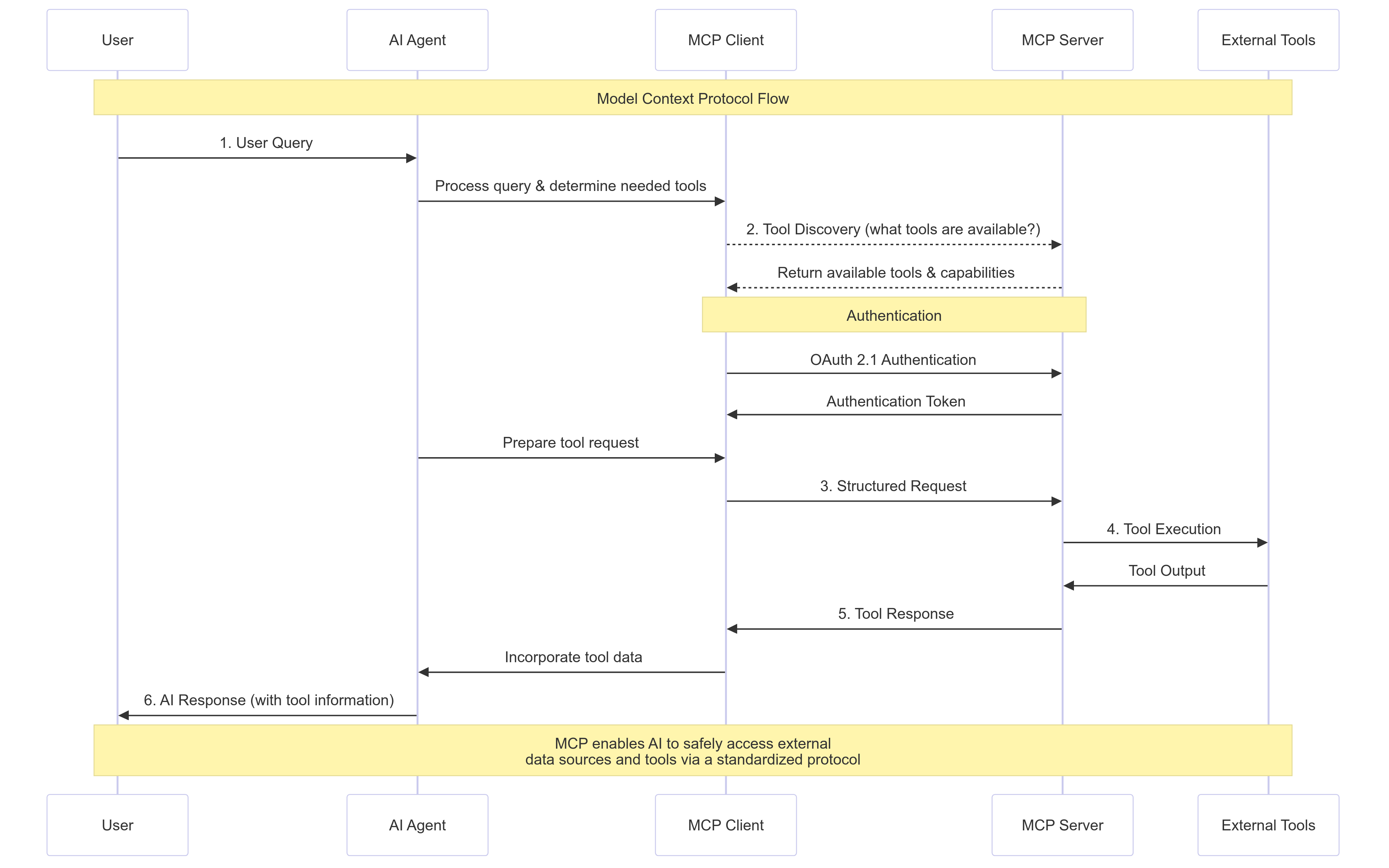A Developer's Guide to the MCP